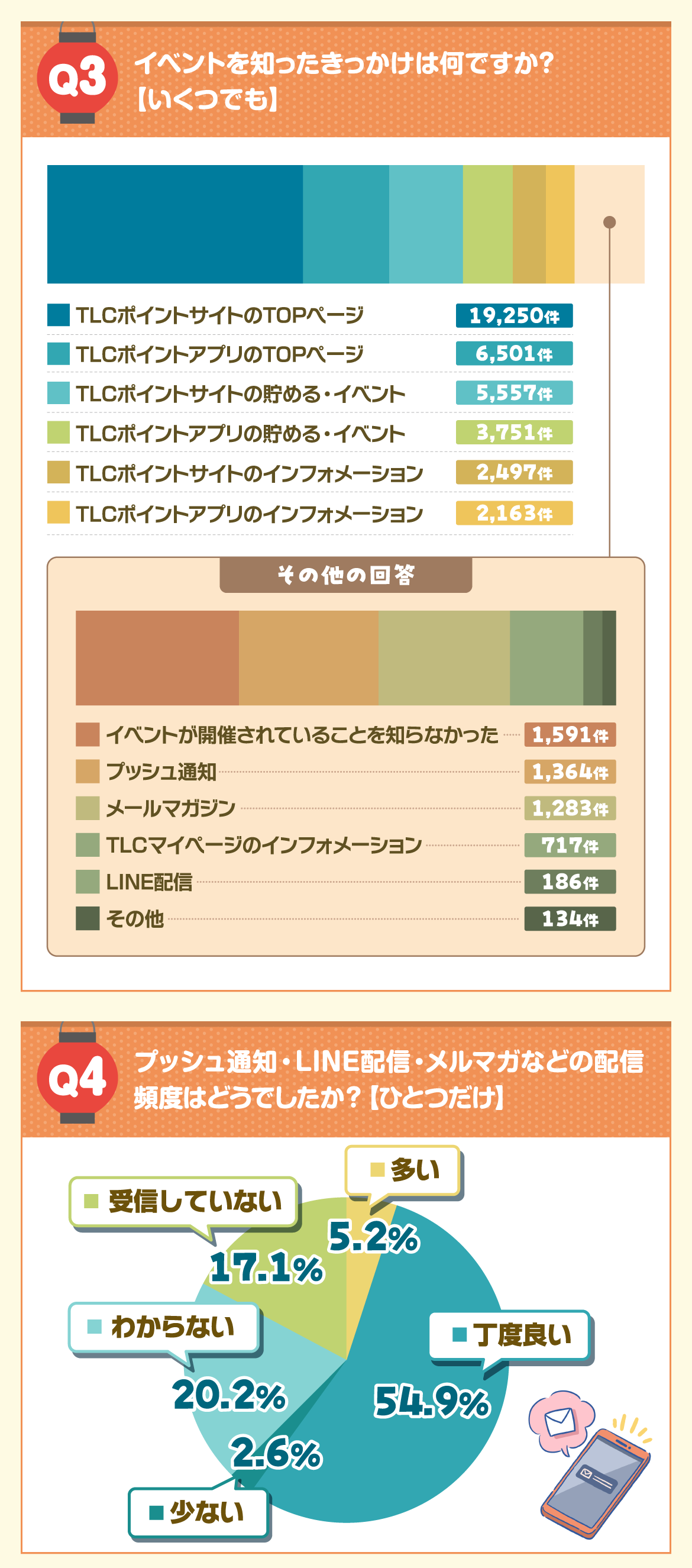 TLCサマーゲームフェスタ2025についてのアンケート結果発表｜TLCポイントサイト