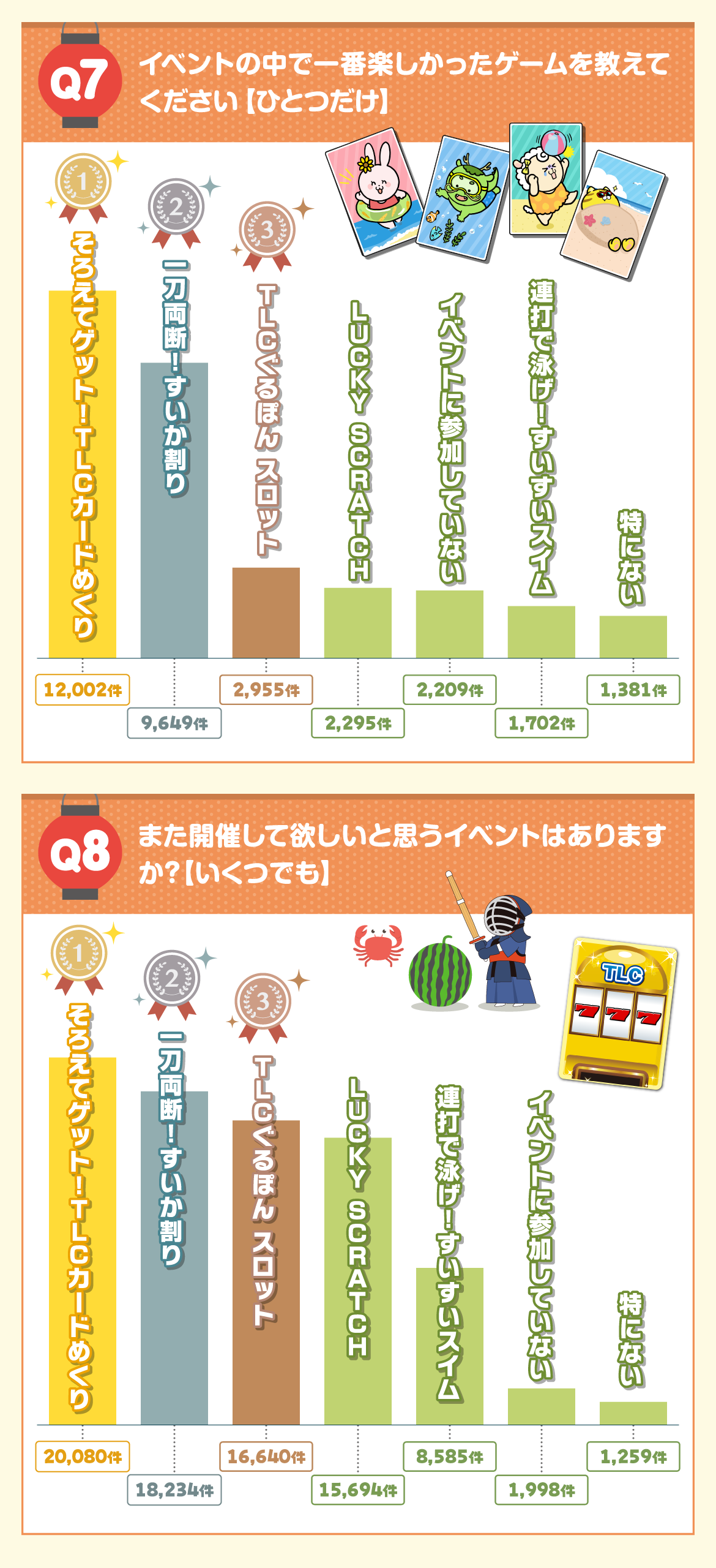 TLCサマーゲームフェスタ2025についてのアンケート結果発表｜TLCポイントサイト